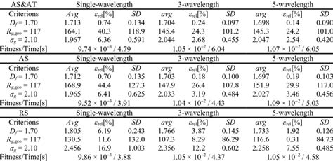 Retrieval Results With 10 Gaussian Measurement Noise Using Different Download Table