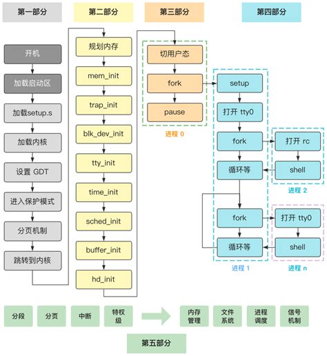 github decemberrabbit linux0 11 funny read 你管这破玩意叫操作系统源码 — 像小说一样品读 linux 0 11 核心代码（linux源码趣读
