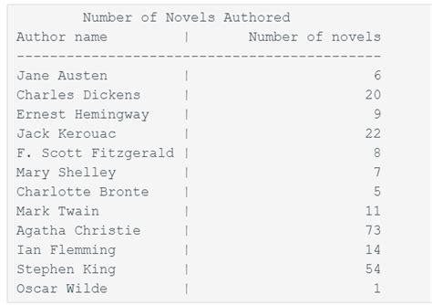 Solved 713 Lab Program Data Visualization 1 Prompt The