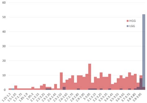 Histograms Of The Top Feature On The Top Dataset The Horizontal Axis