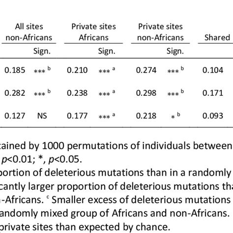 Proportion Of Exomic Sites With Deleterious Mutations In Humans