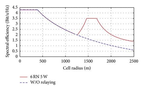 Spectral Efficiency Enhancement By Deploying Six Rn At Optimal