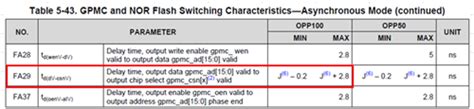 Am4372 The Setup And Hold Time To Latch Data The Transition Time Of Data Gpmcad 150 And Cs