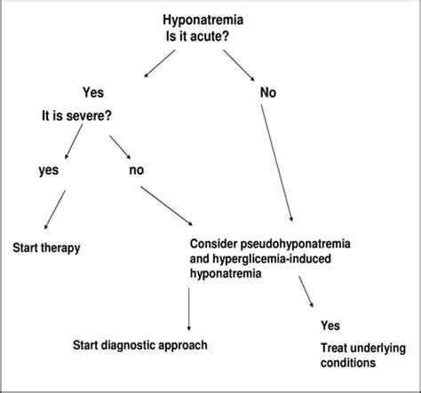 Hyponatremia