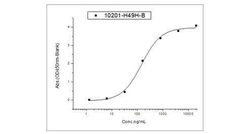 Recombinant Human Her3erbb3 Protein 10201 H49h B Sino Biological