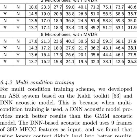 Asr Performance Wer Using Clean Condition Training Data On The