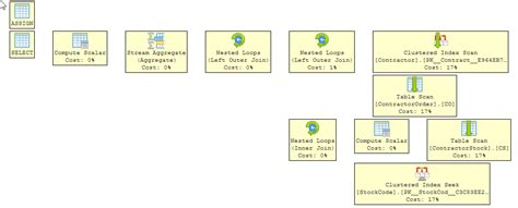 Sql Nested Join Vs Nested Subquery Stack Overflow