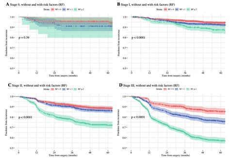Risk Factors For Recurrence After Surgery For Rectal Cancer In A Modern