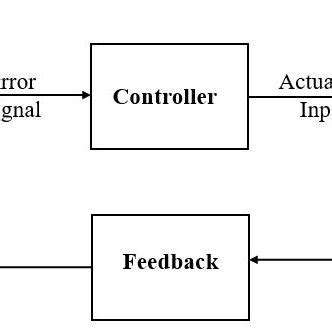 Closed Loop PID Control System Download Scientific Diagram