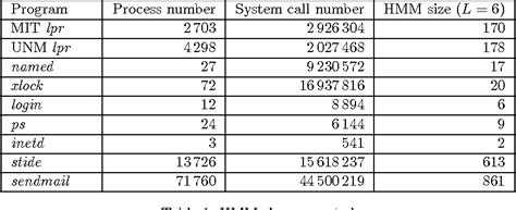 table 1 from automated approach to intrusion detection in vm based