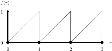 the subadditive function f r download scientific diagram