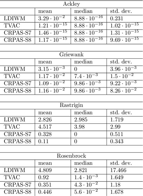 Table 2 From Analysis Of Particle Swarm Optimization Algorithms With