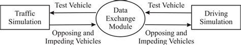 1 A Conceptualization Of The Distributed Traffic Simulation