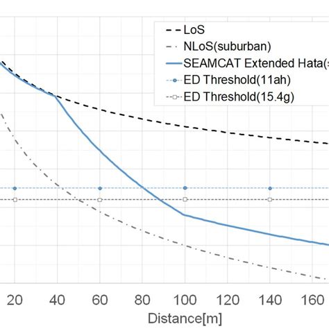 Seamcat Extended Hata Model Suburban For Propagation Between Download Scientific Diagram