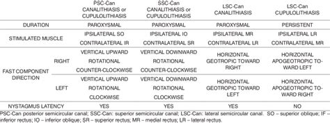 Variants Of Bppv In Accordance To The Characteristics Of Positioning Download Table