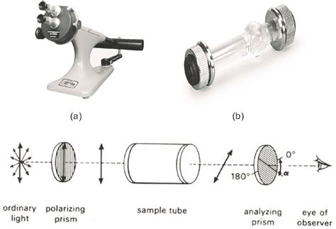 A Polarimeter And B Sample Cell Download Scientific Diagram