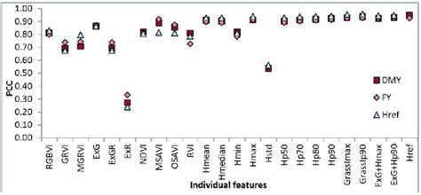 Pearson Correlation Coefficients Pcc For Individual Vegetation Index