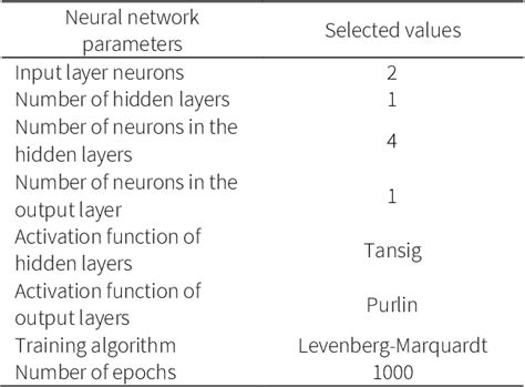 Table 3 From Artificial Neural Network Model For Prediction Of Viscoelastic Behaviour Of