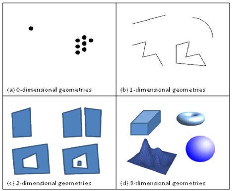 Figure 1 Spatial Data Structures