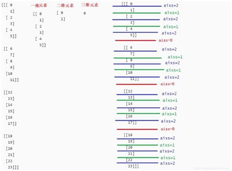 关于numpy数组轴的使用详解 开发技术 亿速云