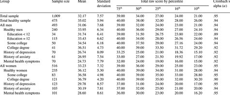 Descriptive Statistics For The Promis ® V2 0 Cognitive Function