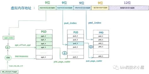 一文聊透 linux 缺页异常的处理 —— 图解 page faults 腾讯云开发者社区 腾讯云