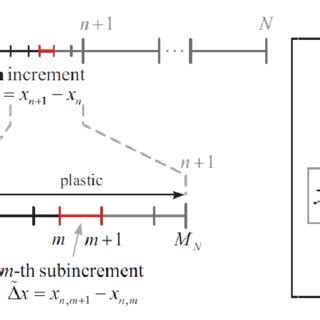 Notation Of Increments And Subincrement Download Scientific Diagram