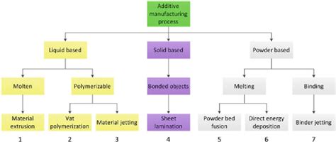 3 Classification Of Additive Manufacturing According To Isoastm 52900