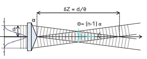 bessel beam design methods in 2025