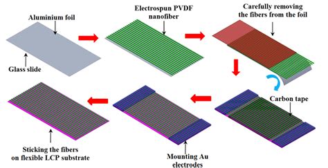 Fabrication Process Of The Ultra Sensitive Stretchable Strain Sensor Download Scientific