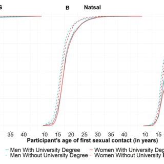 Participants Age Of Their First Sexual Contact Stratified By Download Scientific Diagram