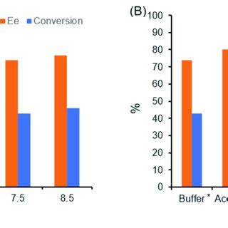 Influence Of PH Variation A And Addition Of Co Solvents V V In Download Scientific