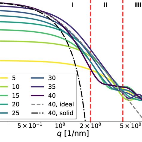 The Intramolecular Structure Factor Sq Of Ptbt Polymer Chains Is