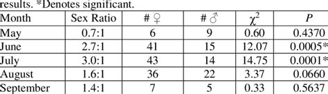 Monthly adult and juvenile trap capture sex ratios and χ Download Scientific Diagram