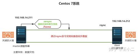 Linux下rsyncsersync实现数据实时同步 知乎