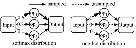 An Example Of Transforming The Softmax Distribution To The Onehot