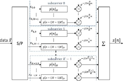 Figure 1 From Reducing The Papr Of Gfdm Systems With Quadratic Programming Filter Design