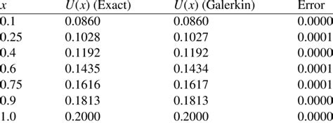 The Numerical Results Of The Galerkin Method Download Scientific Diagram