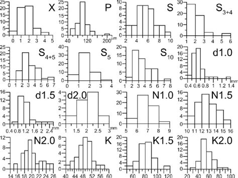 Histograms Of Selected Parameters And Factors Of The Population PC8 Download Scientific Diagram