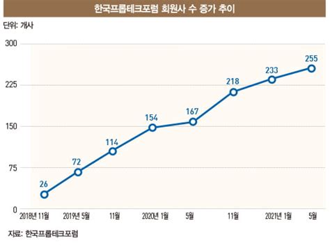 프롭테크 부동산플랫폼 토지다 직방 다방 가상현실 네이버 블로그