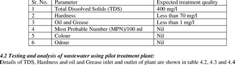 1 targeted values of various parameters download table