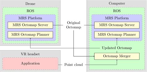 Figure 3 12 From Development Of A Human Robot Control System Based On Virtual Reality For Swarms