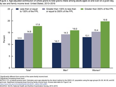 Products Data Briefs Number 341 July 2019