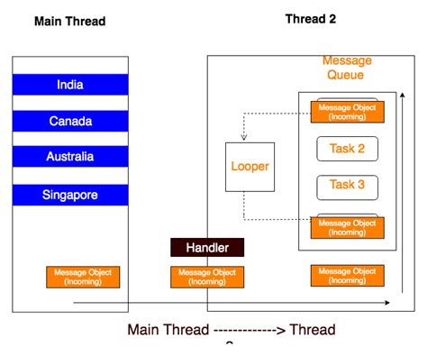 How Threads Work In Android Thread — Message Queue — Looper — By