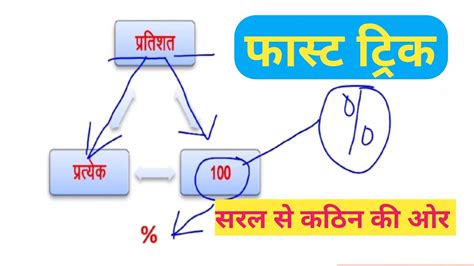 Percentage Percentage Kaise Nikale Percentage Kaise Nikalte Hain