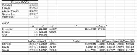 Solved Estimate An Extended Log Log Model That Relates The