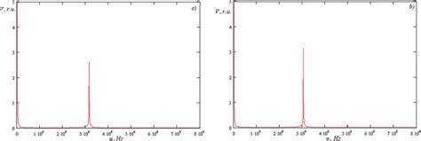 Dependence Of Pa Signal Amplitude V ω In Magnetoactive Media On Download Scientific Diagram