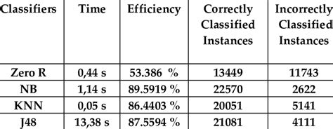 Performance Comparisons Of Classifiers Download Table