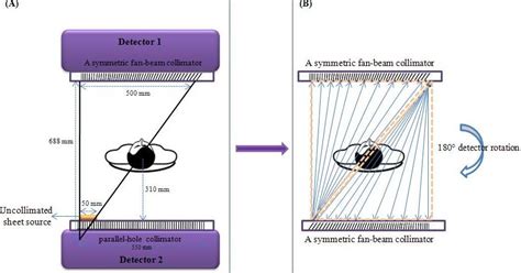 A A Schematic Display Of The Two Head Spect System A Small