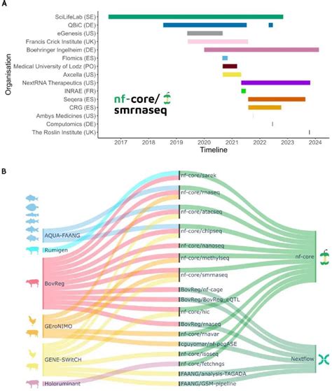 Towards Standardization And Scalability How Nextflow And Nf Core Are Empowering Bioinformatics